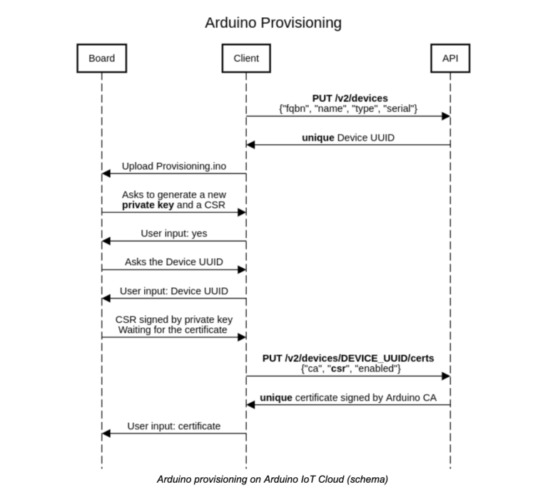 Arduino Security Primer | Arduino Blog