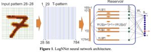 Recognizing handwritten MNIST digits on an Arduino Uno using LogNNet | Arduino Blog