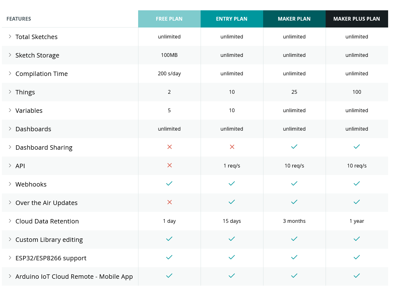 Using Historical Data From Sensors In Arduino Cloud Arduino Blog