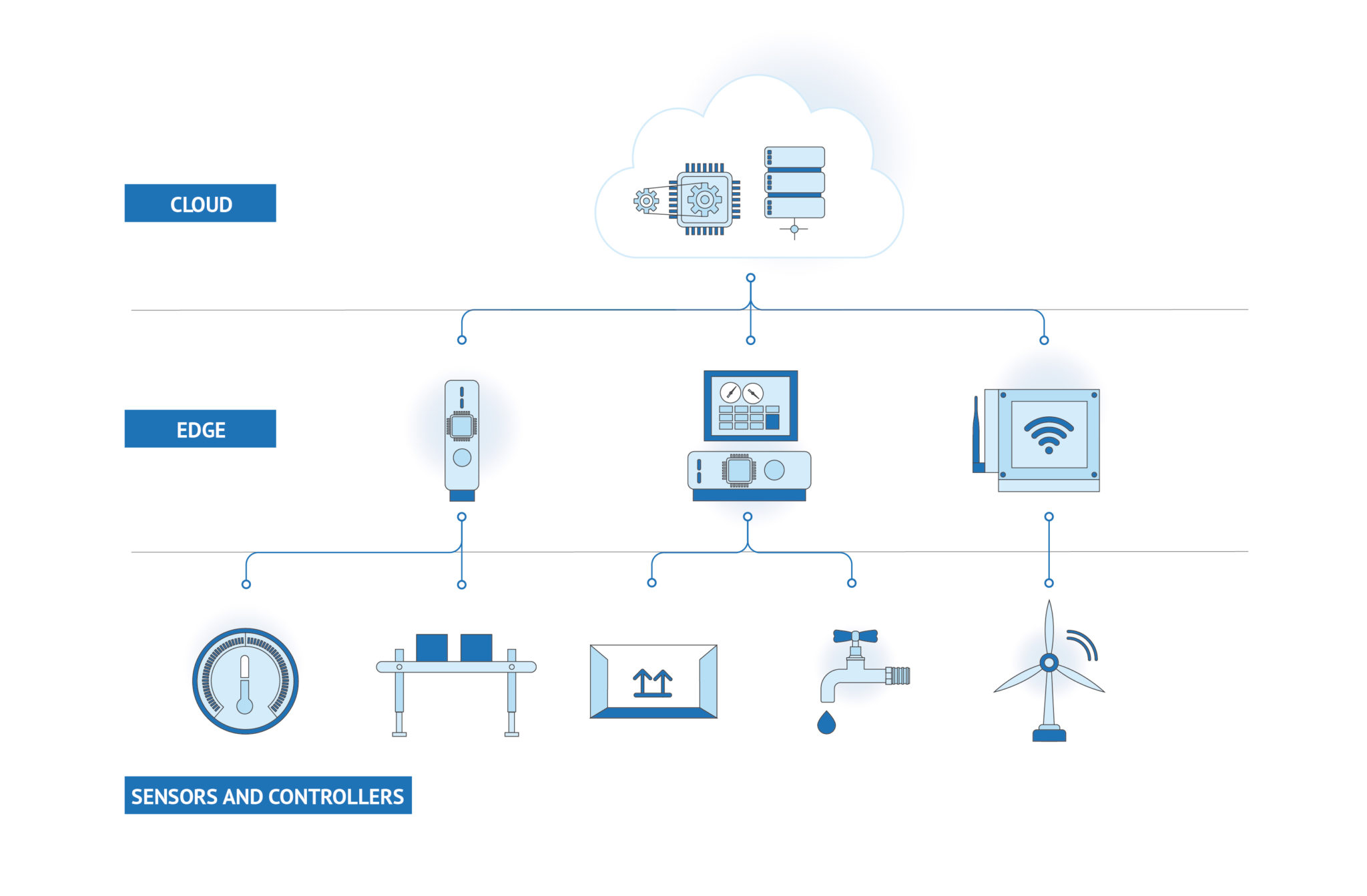 Engineer's guide to Industrial IoT in Industry 4.0 | Arduino Blog