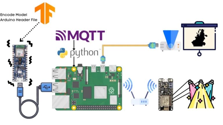 Mapping Dance syncs movement and stage lighting using tinyML | Arduino Blog