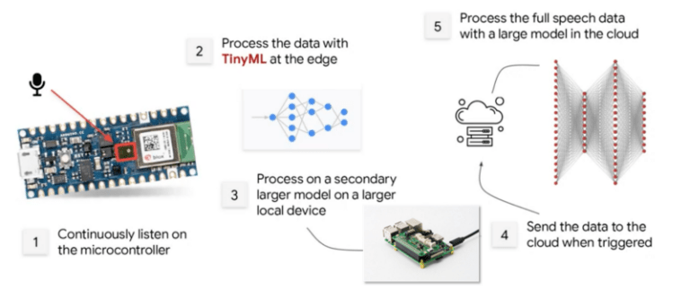 Arduino Pro is Driving Industry 4.0 Innovation with TinyML