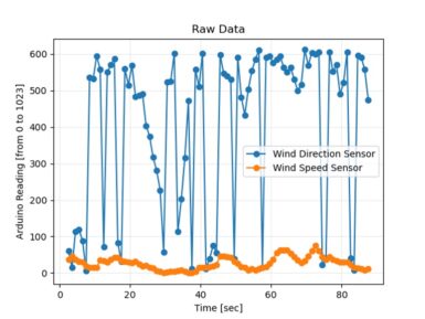 Continuously measure wind speed and direction with this EMT conduit ...
