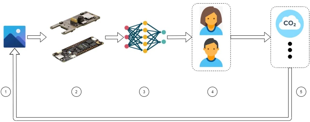 Estimating indoor CO2 levels using tinyML and computer vision | Arduino ...