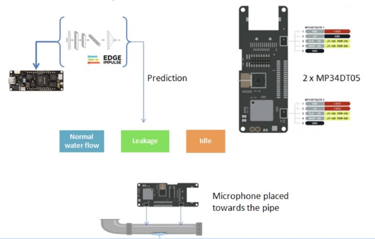 This system detects leaks by listening to water flowing through pipes ...