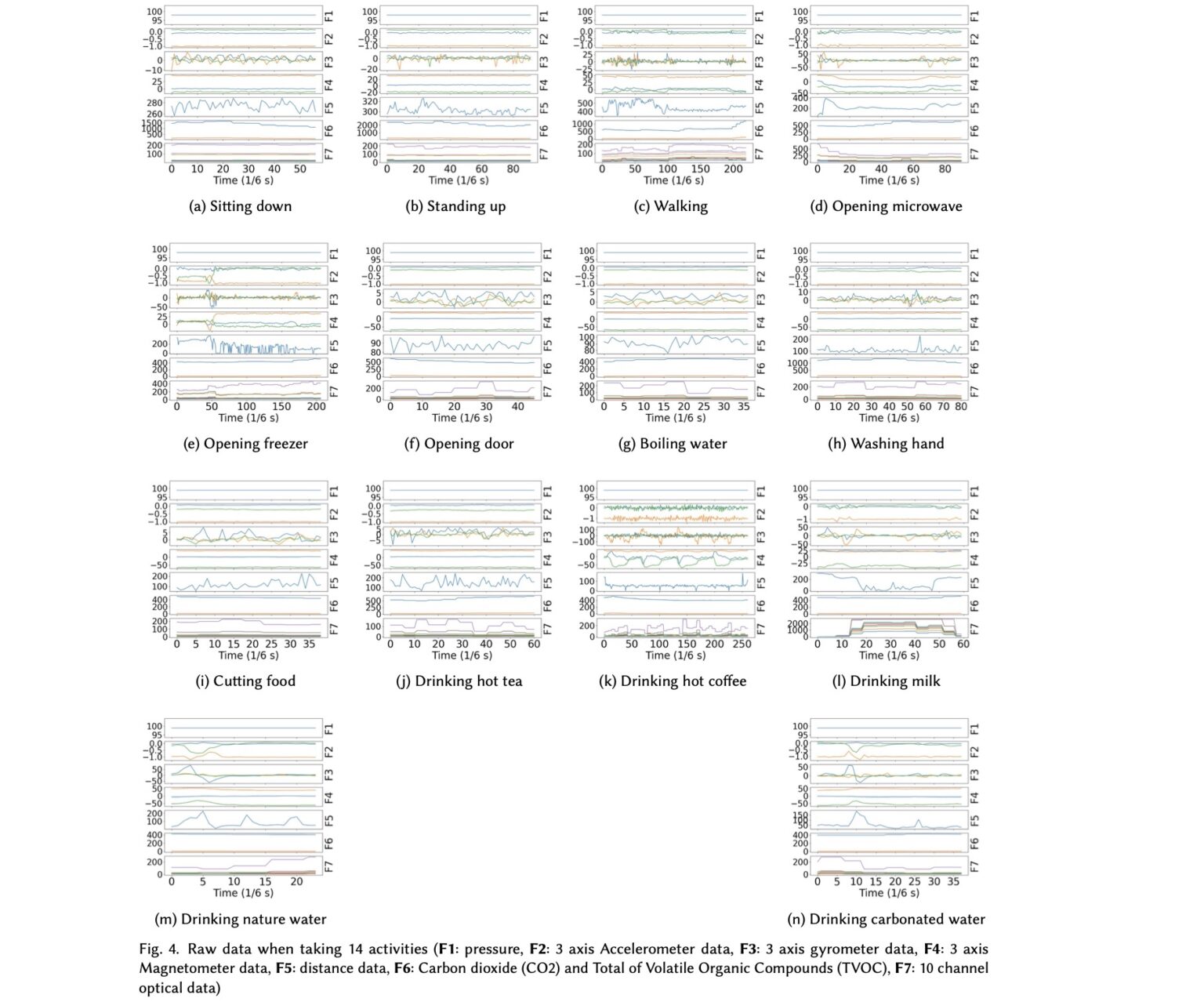 The Smart-Badge recognizes kitchen activities with its suite of sensors ...