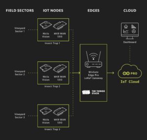 Vineyard pest monitoring with Arduino Pro | Arduino Blog