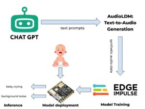 Detect a crying baby with tinyML and synthetic data | Arduino Blog