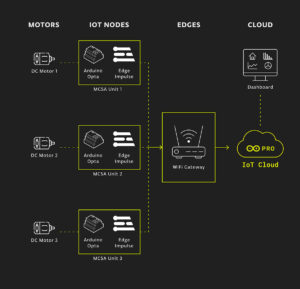 Ensure DC motor performance with anomaly detection based on energy ...