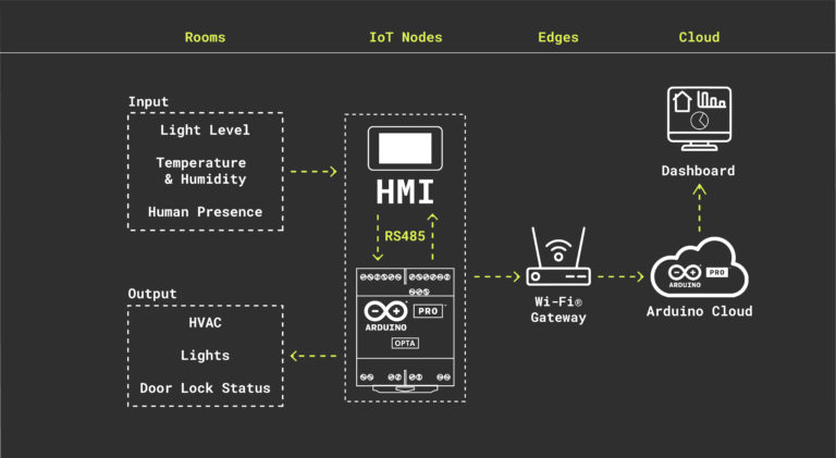 Smart accommodation: Hotel room and rental property automation with ...