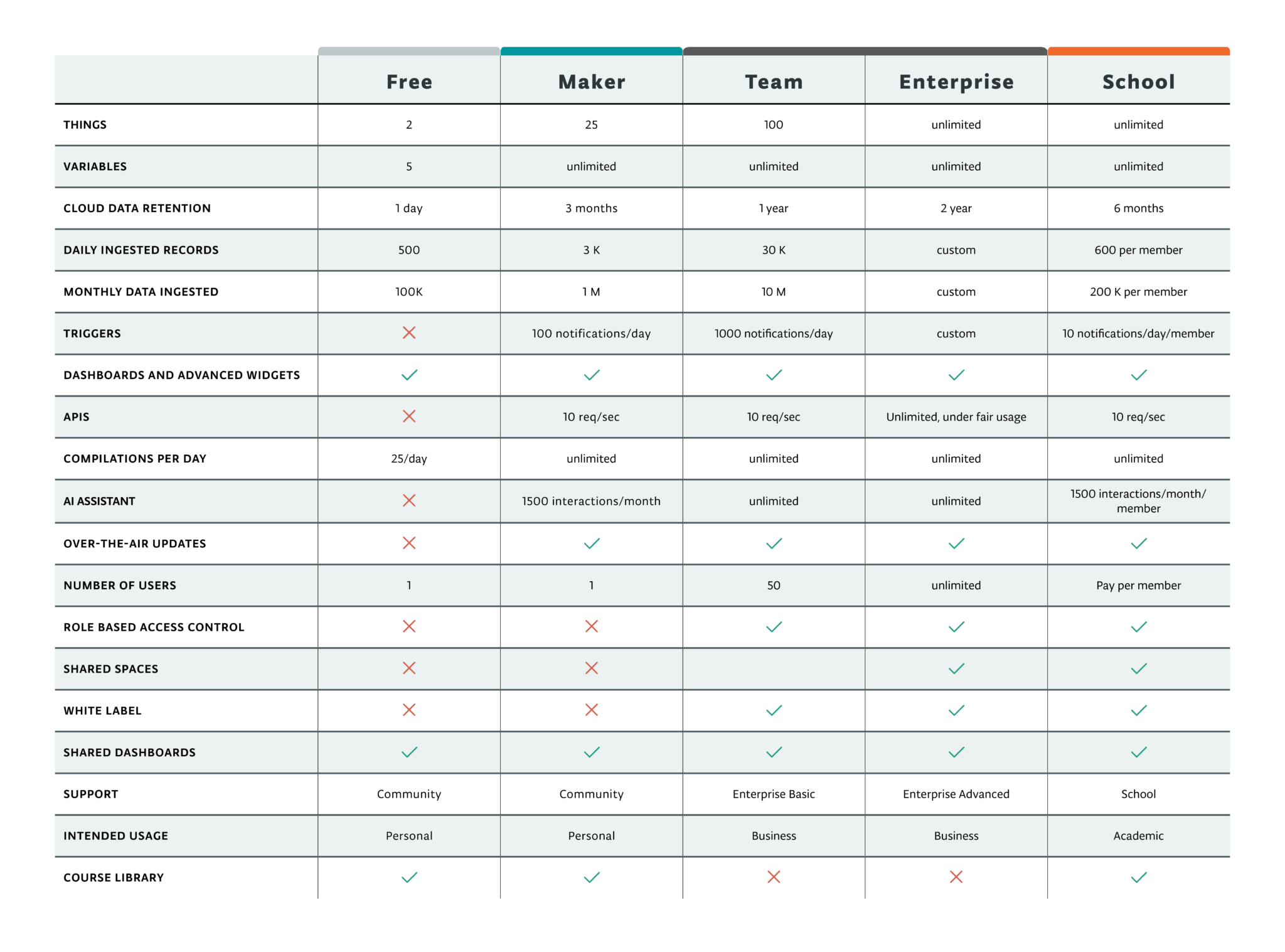 Arduino Cloud plans | PlanetArduino