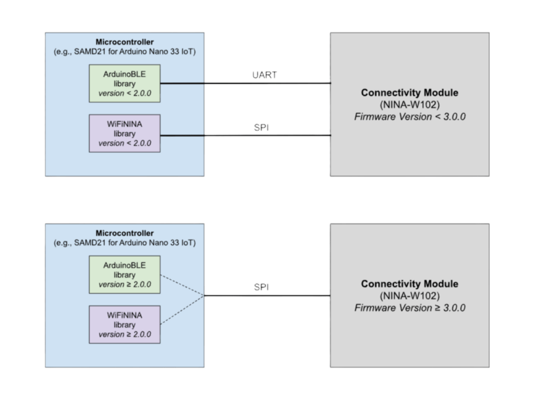 You can now use Wi-Fi® and Bluetooth® LE simultaneously on Arduino NINA ...